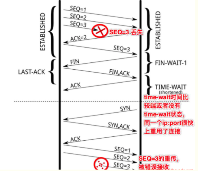 TIME_WAIT和CLOSE_WAIT状态解析 | liuruijie